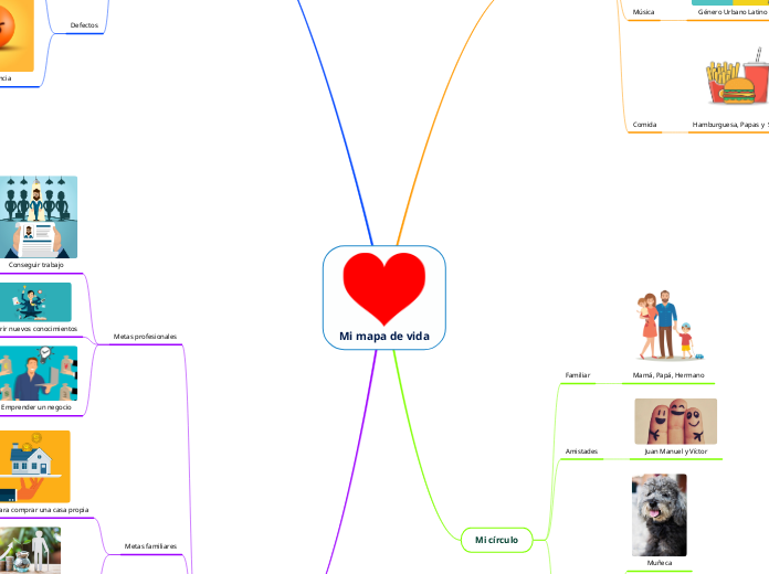 Mi mapa de vida - Mind Map